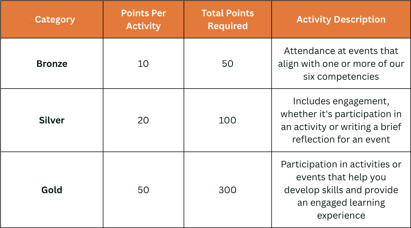 Levels | Cane Commitment | University of Miami